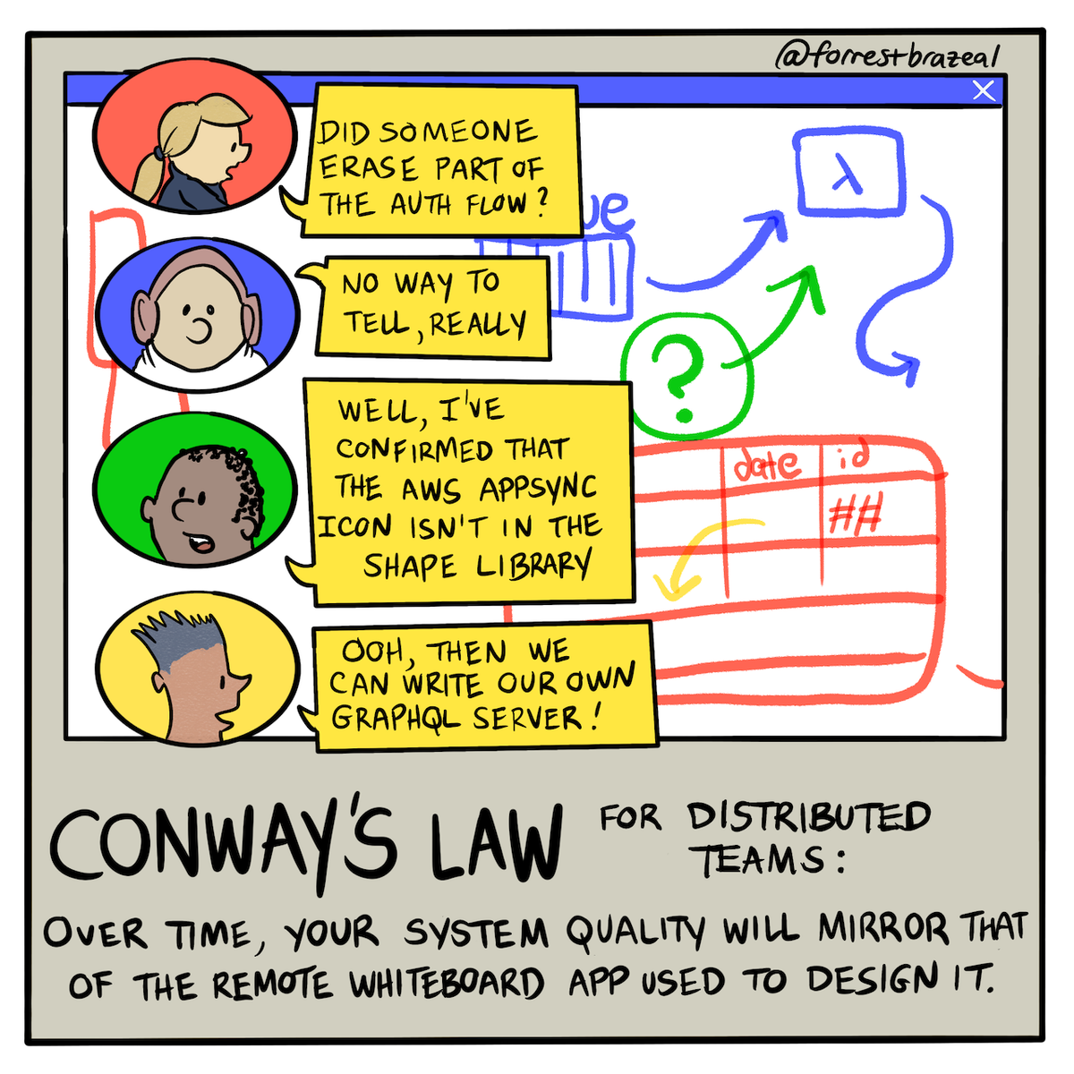 Conway's Law for Remote Teams
