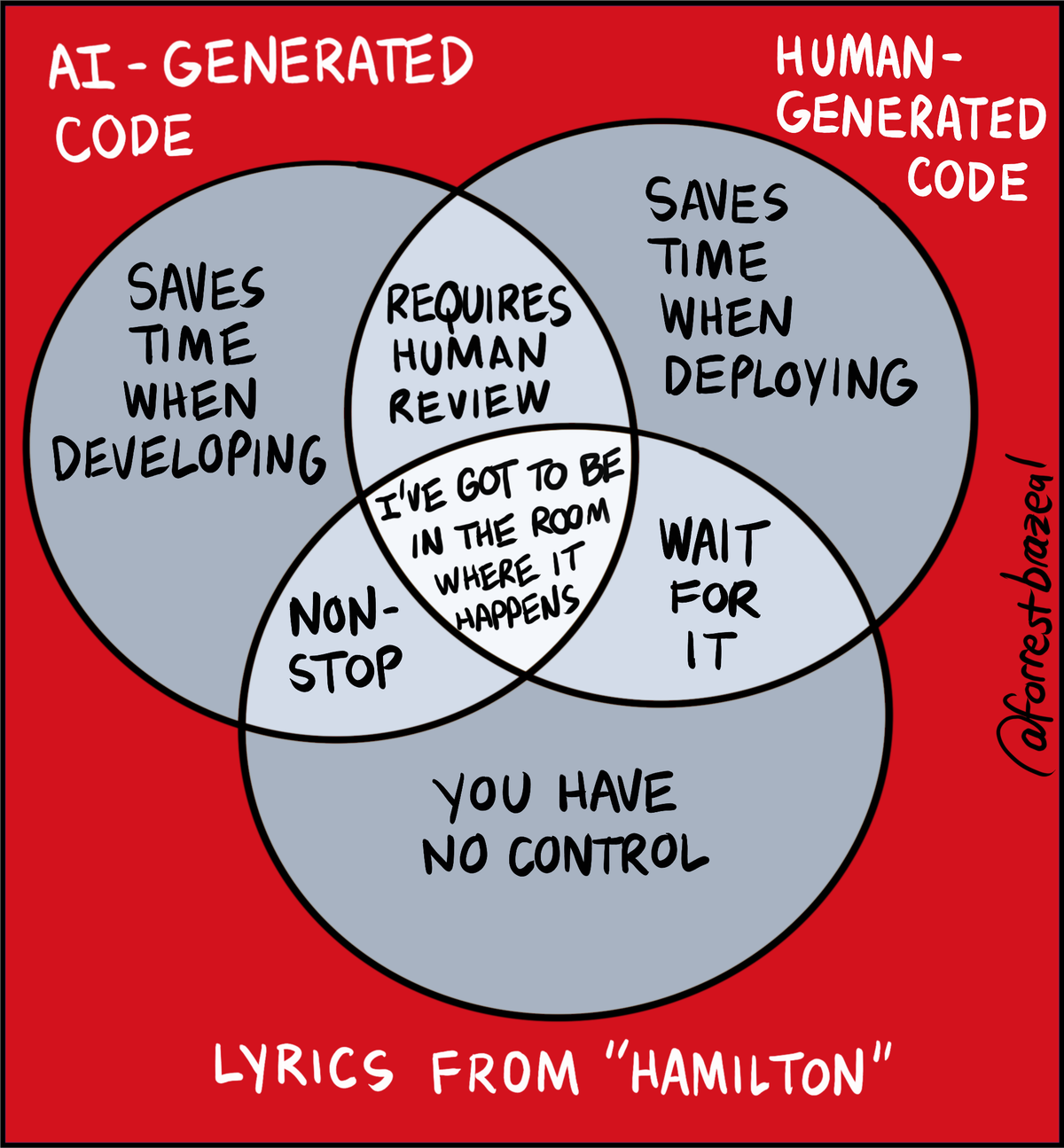 Code Revue