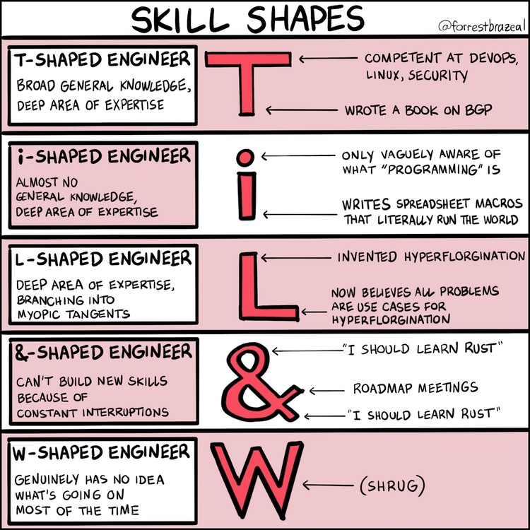 Skill Shapes